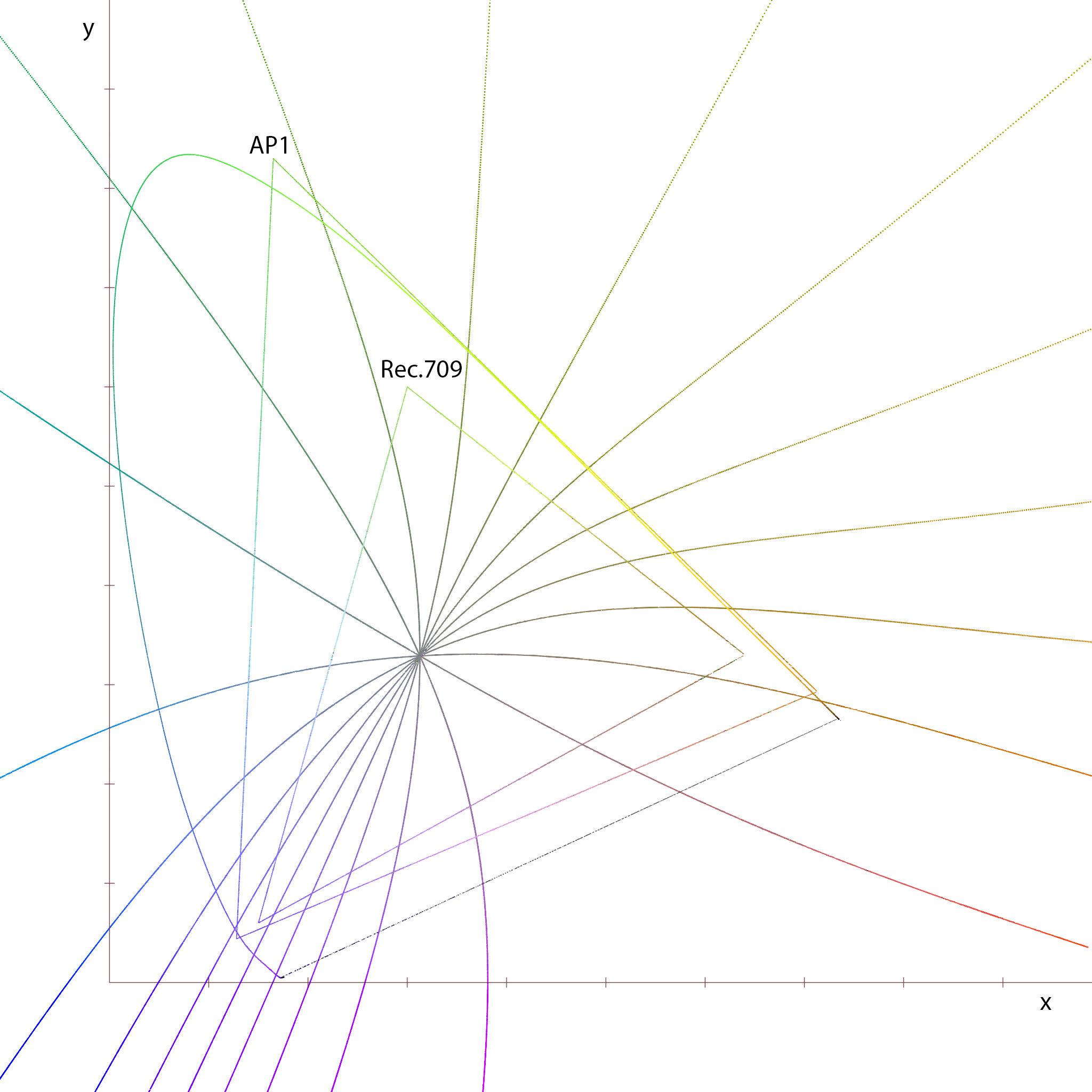 Invertible Gamut Compression in a Perceptual Polar Space - ACES Documentation