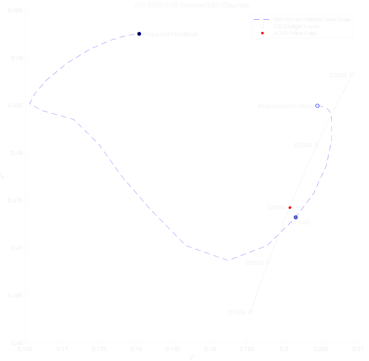 Deriviation of the ACES White Point - ACES Documentation
