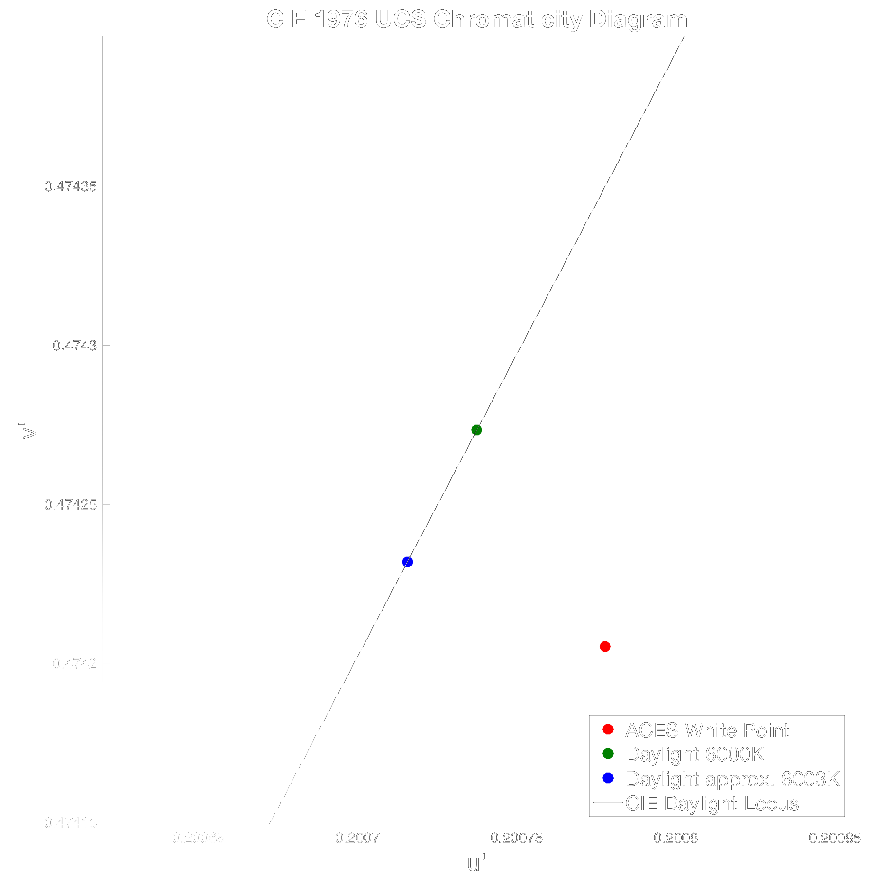 Deriviation of the ACES White Point - ACES Documentation